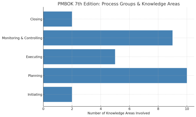 Mastering the PMBOK 7th Edition: Process Groups & Knowledge Areas