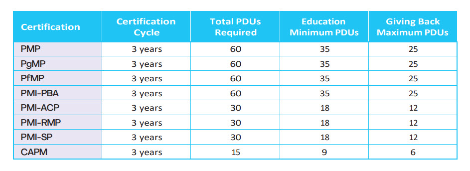 Earn PMI PDU for PMP, PgMP, PfMP, and PMI-PBA Certifications