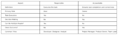 RACI Responsible vs Accountable: Clarifying Roles for Project Success